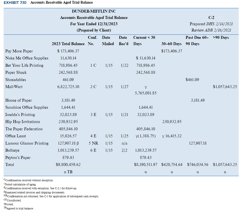 Solved Foot and cross foot the Accounts Receivable | Chegg.com
