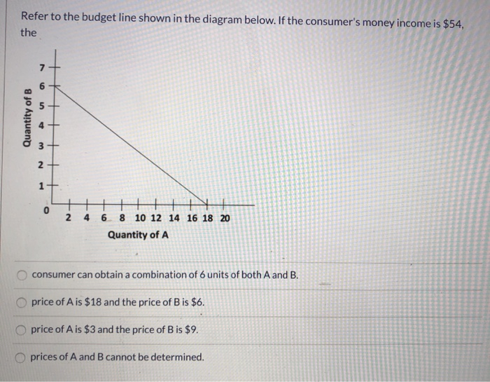 Solved Refer to the budget line shown in the diagram below. | Chegg.com