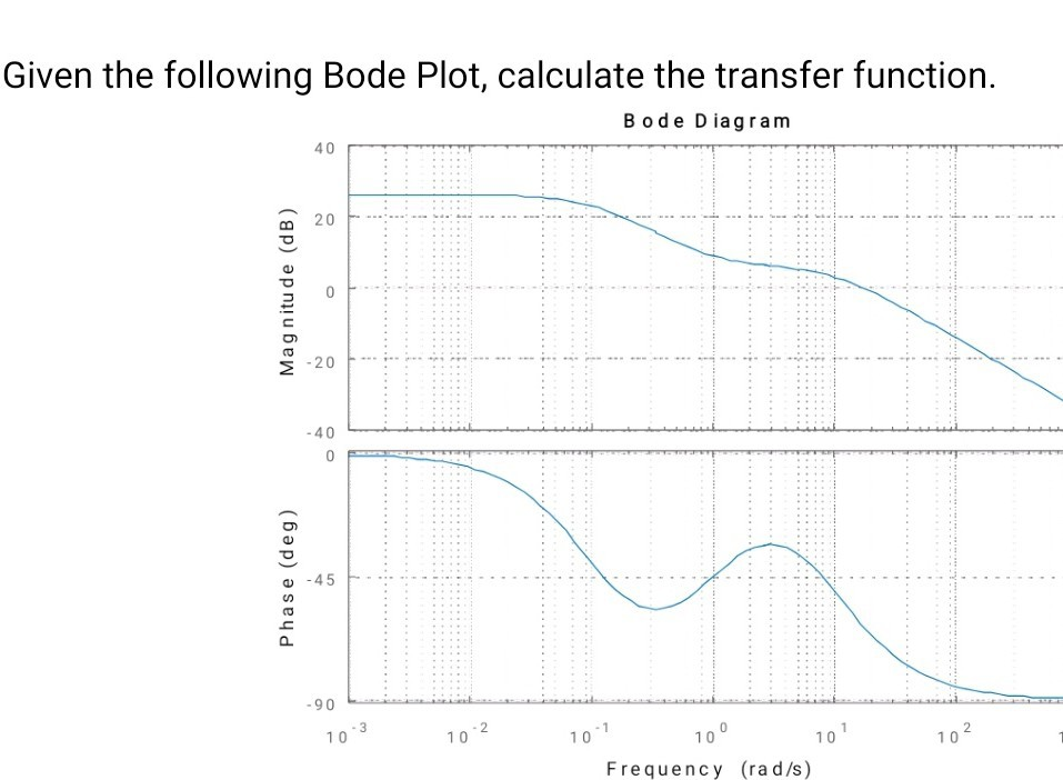 Given the following Bode Plot, calculate the transfer | Chegg.com