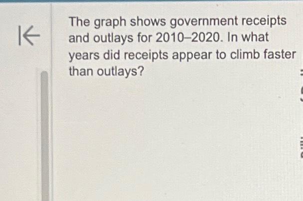 Solved The graph shows government receipts and outlays for | Chegg.com