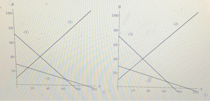 Solved (b) Shade in the feasible region, Select the correct | Chegg.com