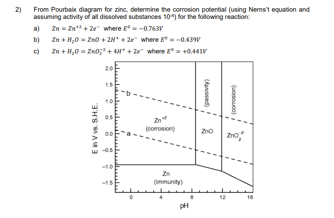 Solved From Pourbaix diagram for zinc, determine the | Chegg.com