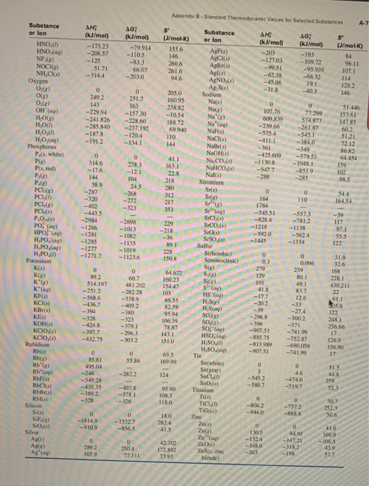 Solved APPENDIX B Standard Thermodynamic Values for Selected | Chegg.com