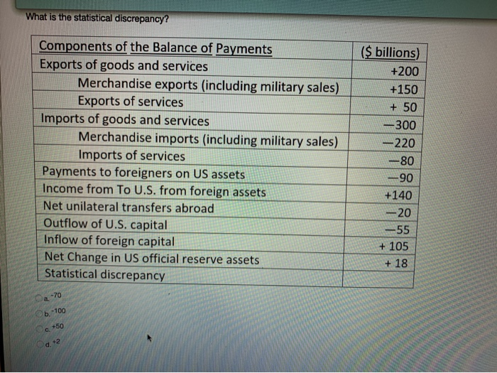 Solved What is the statistical discrepancy? Components of | Chegg.com
