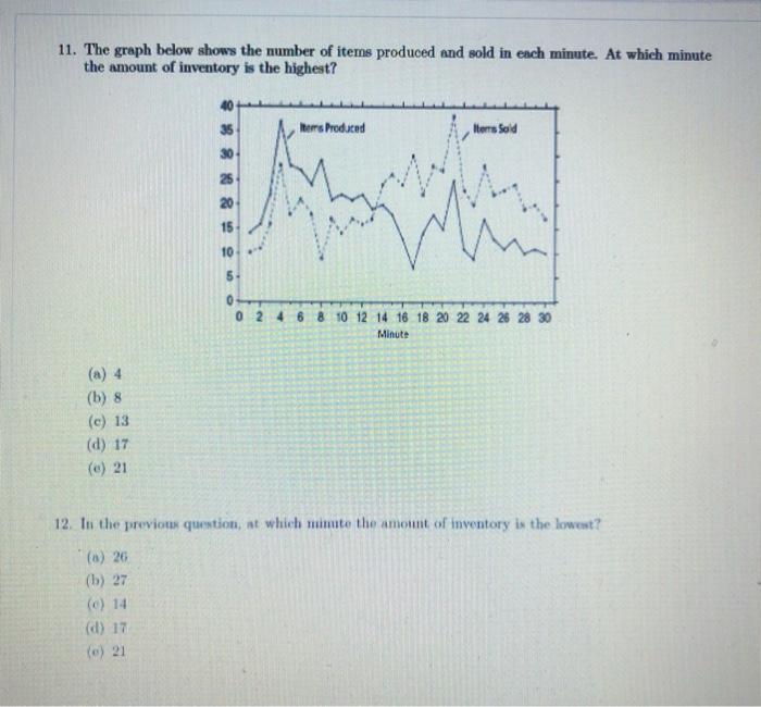 Solved 11. The graph below shows the number of items | Chegg.com