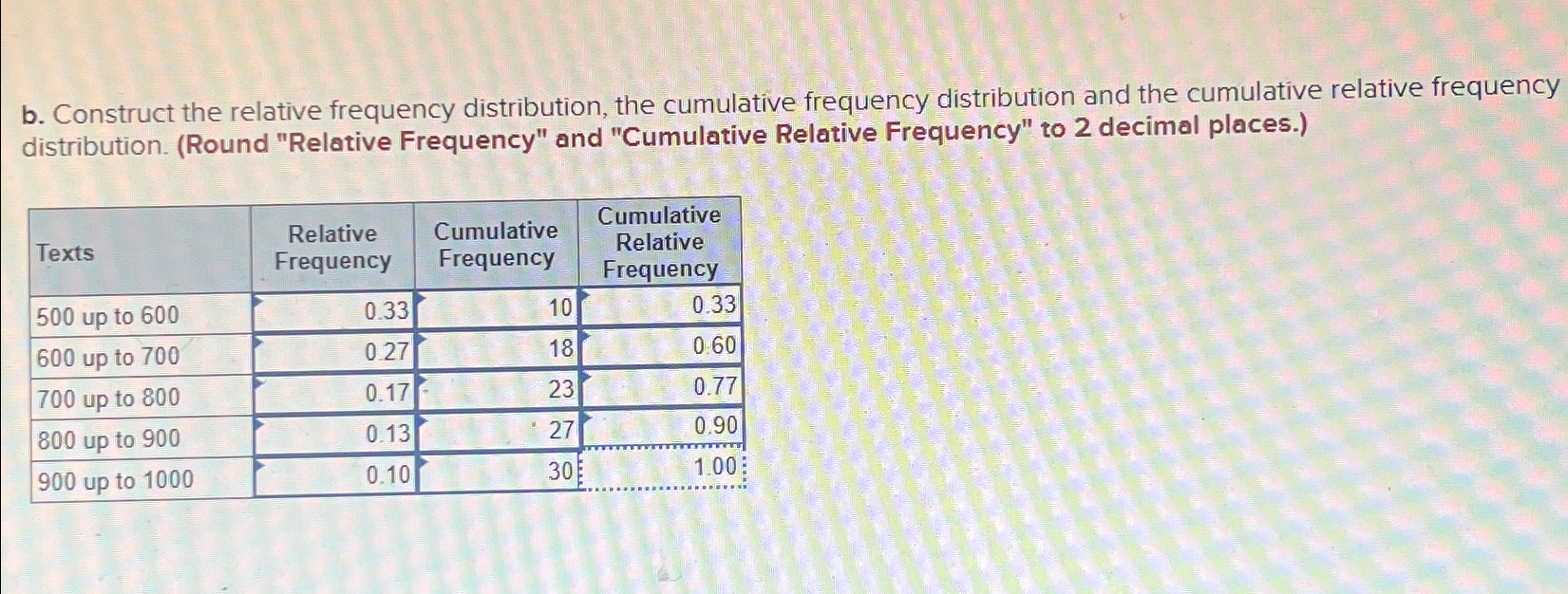 b. ﻿Construct the relative frequency distribution, | Chegg.com