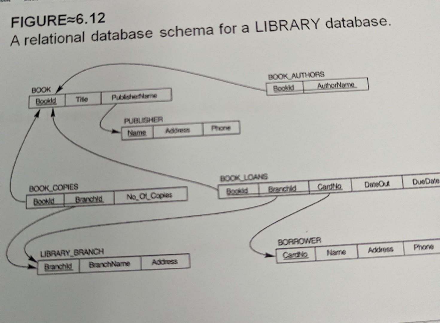 Solved using this data schema write SQL expressions for the | Chegg.com