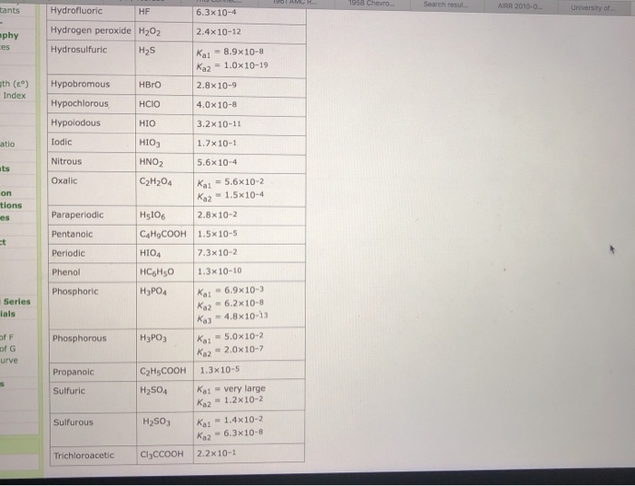 Solved Using the table of ionization constants, calculate | Chegg.com