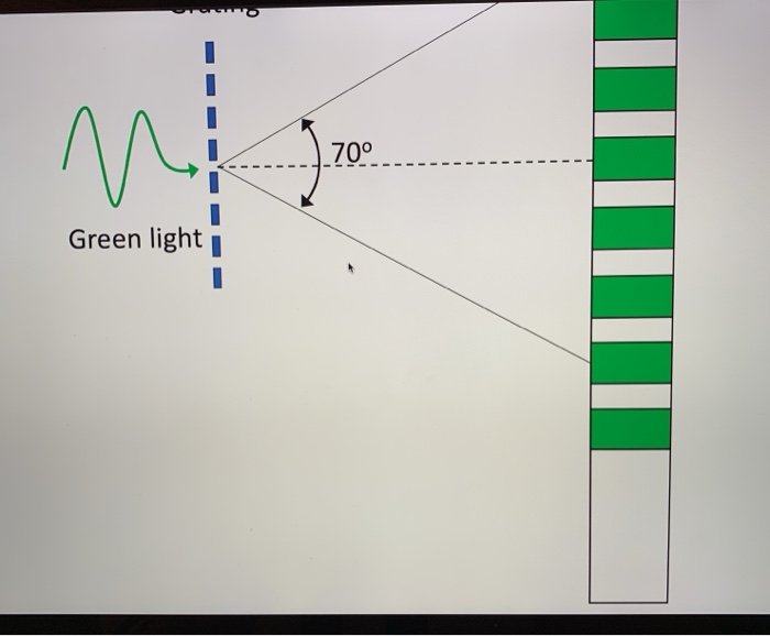 Solved A diffraction grating is illuminated with green light | Chegg.com
