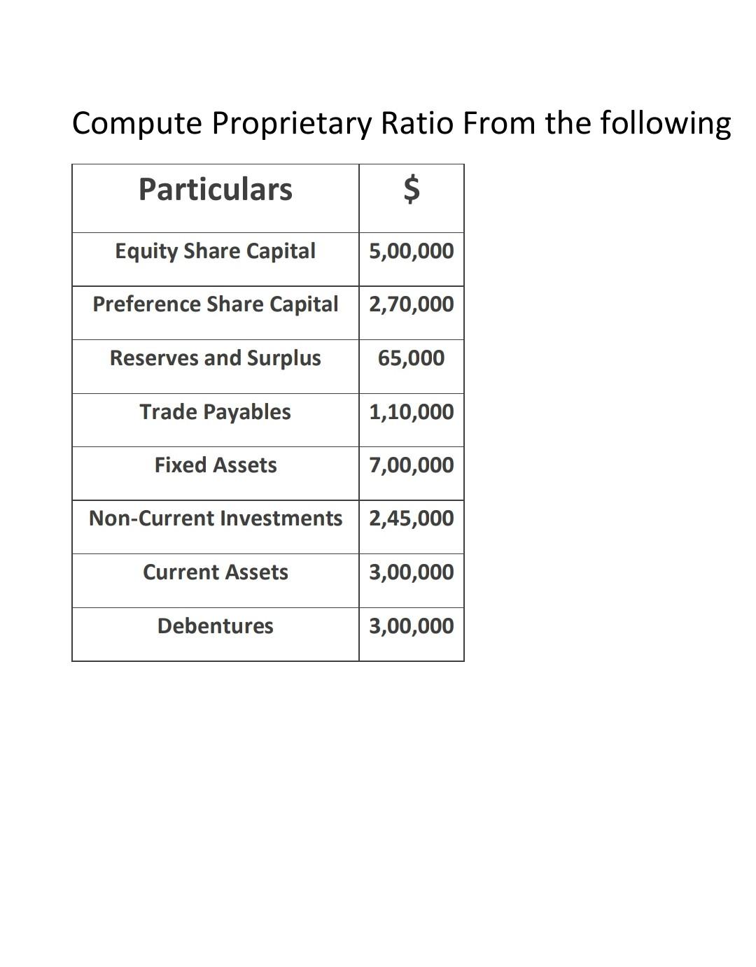 Solved Compute Proprietary Ratio From the following | Chegg.com