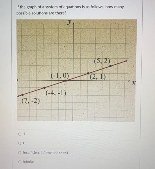 Solved If the graph of a system of equations is as follows, | Chegg.com