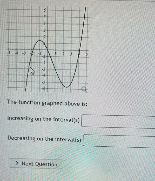 Solved The function graphed above is: Increasing on the | Chegg.com