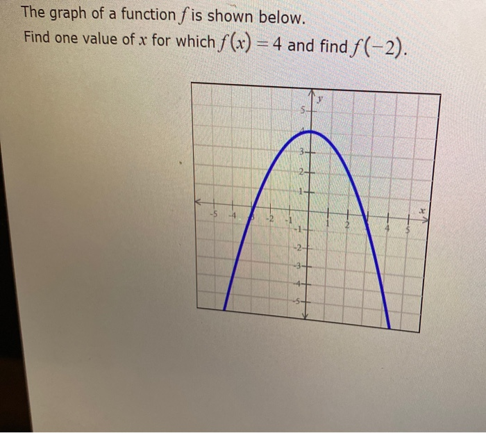 Solved The graph of a function f is shown below. Find one | Chegg.com