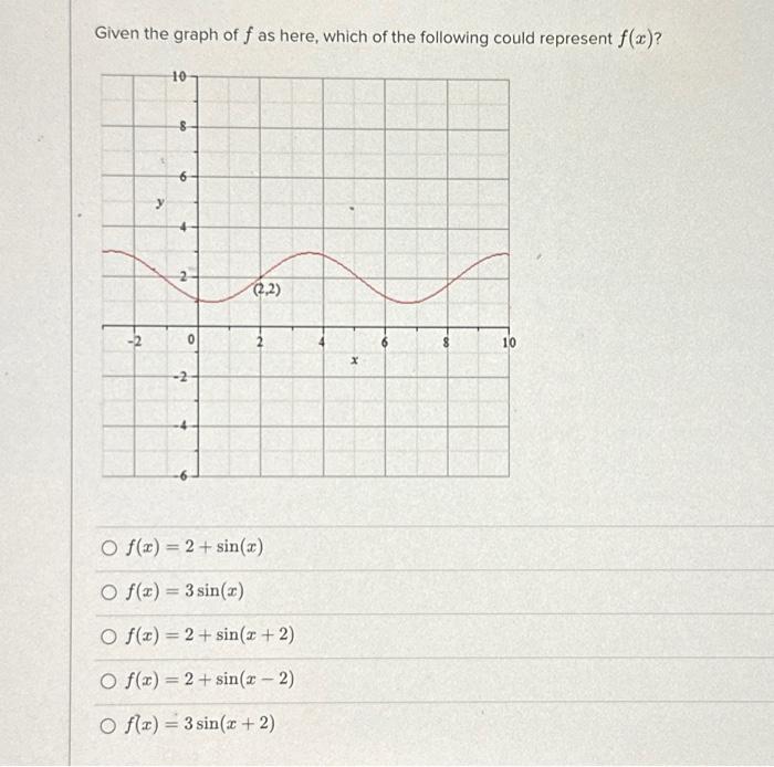 Solved Given The Graph Of F As Here Which Of The Following