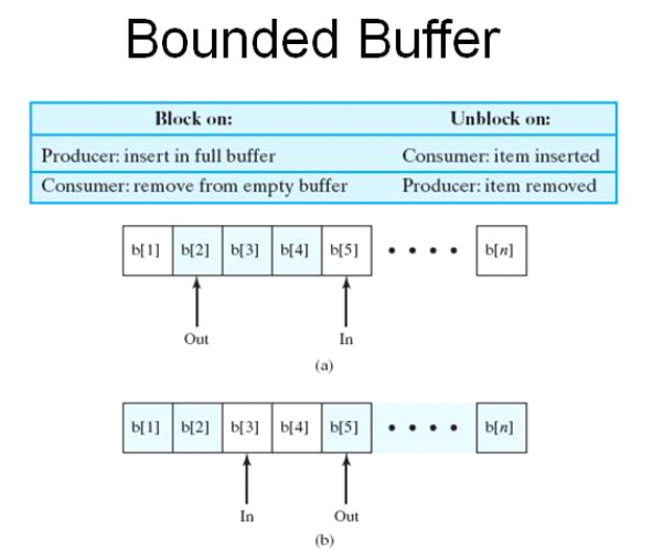 Solved Semaphores Producer Consumer Problem We Are Going To