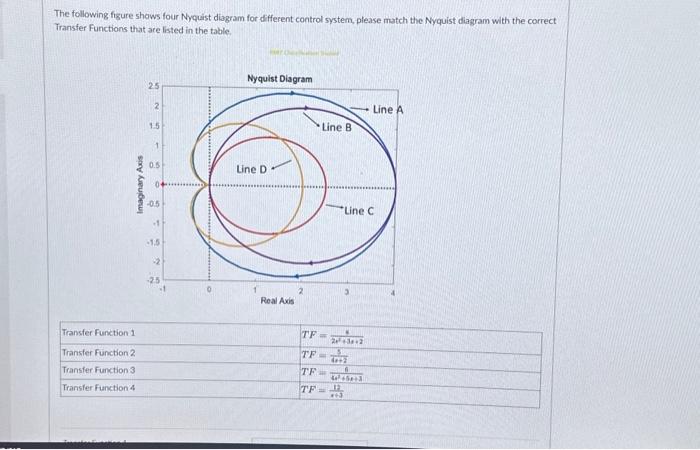 The following figure shows four Nyquist diagram for | Chegg.com