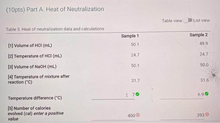 Solved Part A. Heat of Neutralization Table 1. Heat of | Chegg.com