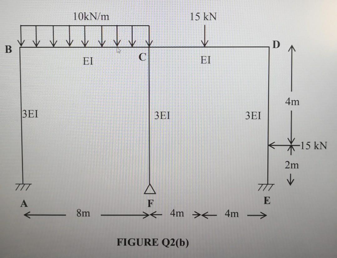 Solved Figure Q2(b) shows a warehouse non-sway frame fixed | Chegg.com
