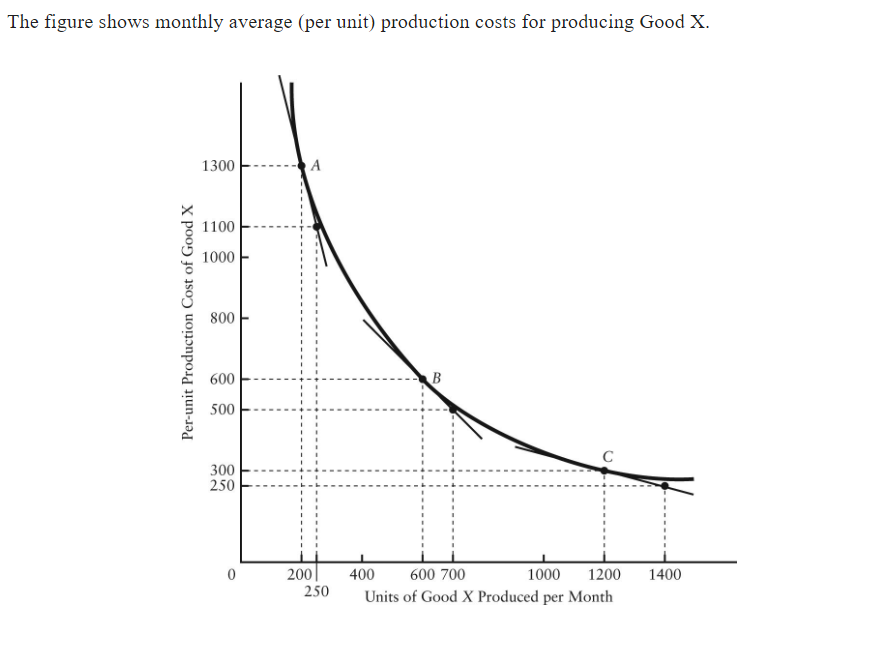 Solved The figure shows monthly average (per unit) | Chegg.com