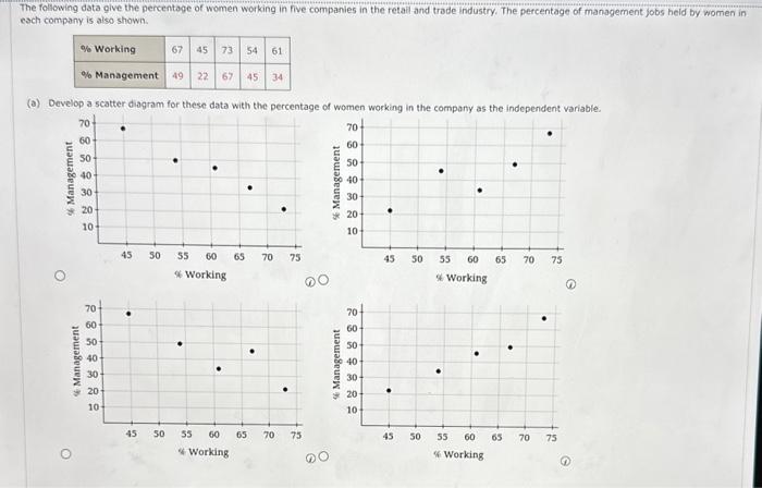 Solved The following data give the percentage of women | Chegg.com