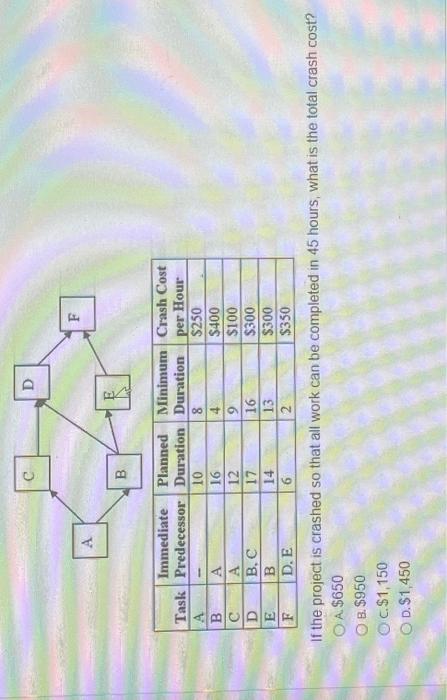 Solved If the project is crashed so that all work can be | Chegg.com