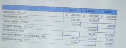 Solved Calculate the missing amounts for each | Chegg.com