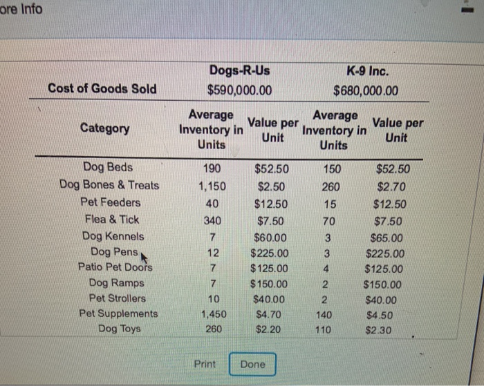 Solved Dogs R Us and KInc. are two retail stores that cater | Chegg.com