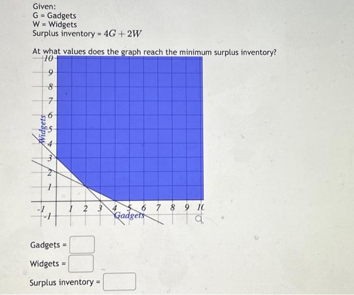 Solved G= Gadgets W= Widgets Surplus inventory =4G+2W At | Chegg.com