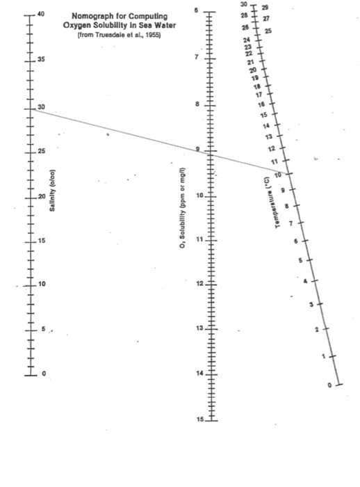 Solved Nomograph for Computing Oxygen Solubility In Sea | Chegg.com