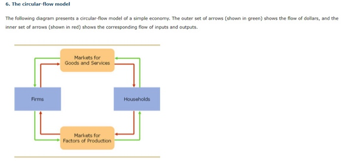 Solved 6. The circular-flow model The following diagram | Chegg.com