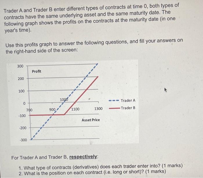 Solved Trader A and Trader B enter different types of | Chegg.com