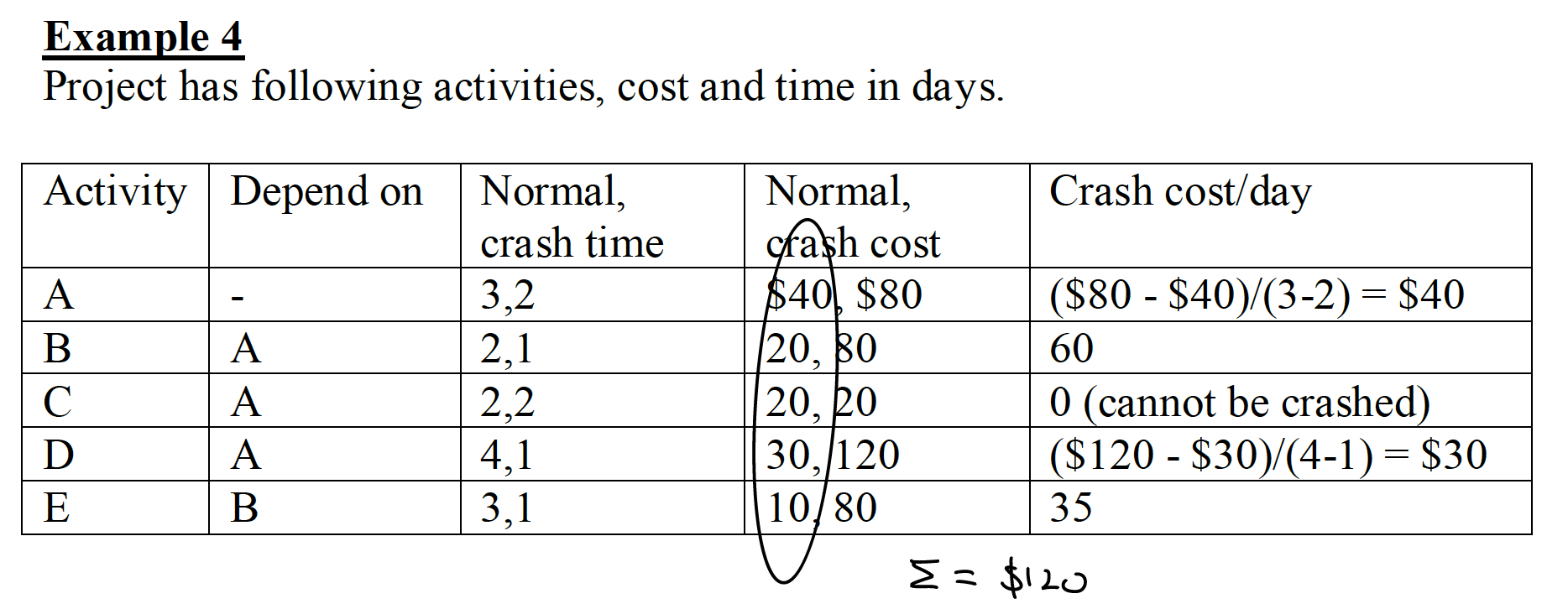 Solved Determine the minimum cost to reduce completion time | Chegg.com