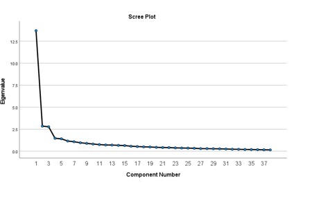 Solved e. ﻿View the following scree plot and discuss how it | Chegg.com