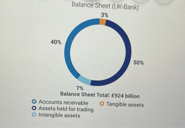 Solved Revenue (UK-Bank)Balance Sheet (UK-Bank) Balance | Chegg.com