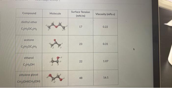 Solved The surface tension and viscosity values for diethyl | Chegg.com