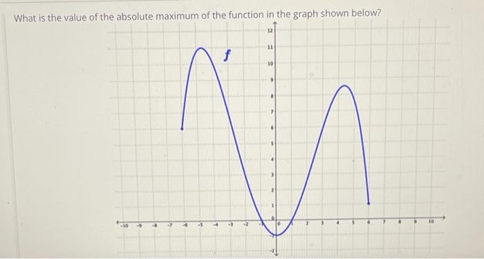 Solved What is the value of the absolute maximum of the | Chegg.com