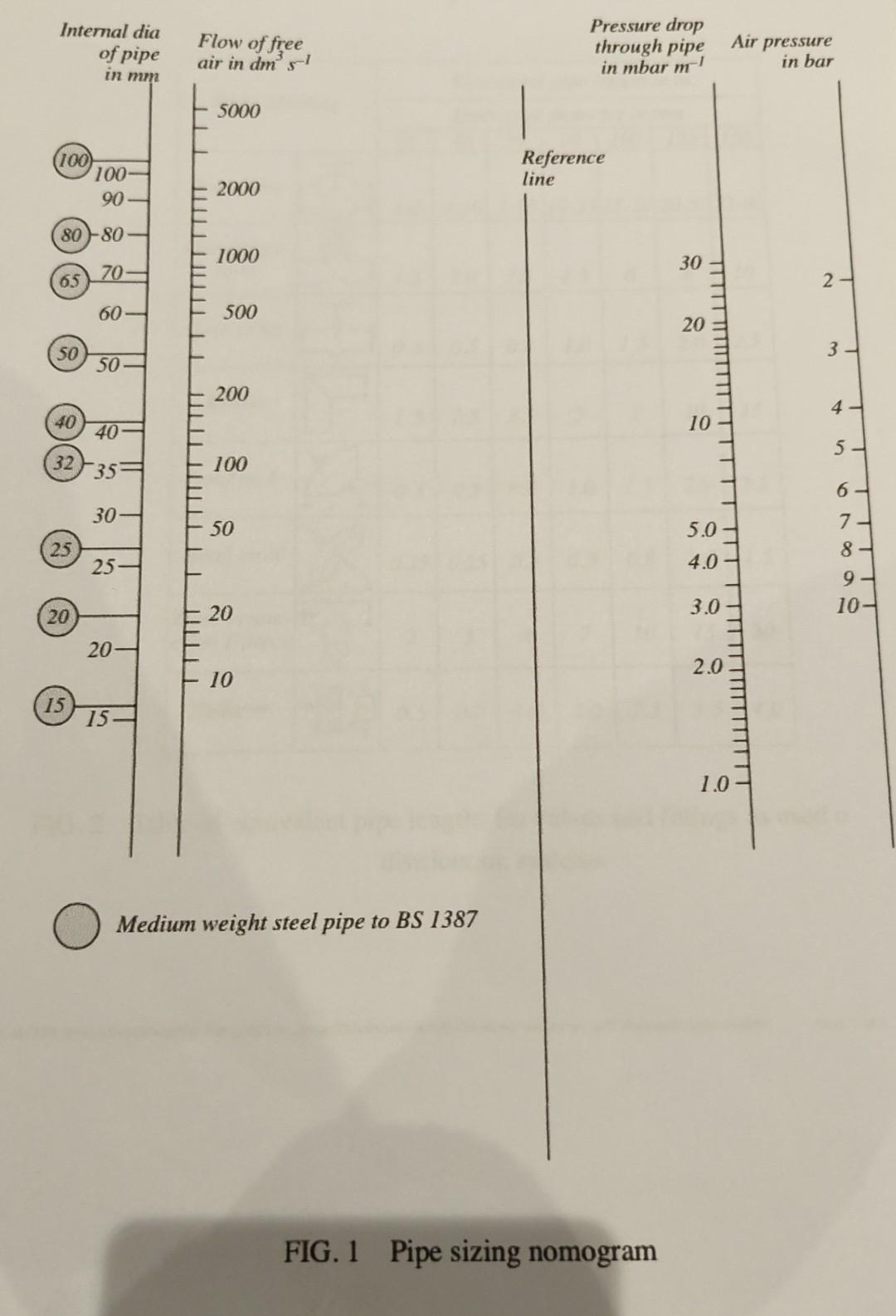 Using the nomogram and charts (FIGURES 1 and 2) on | Chegg.com