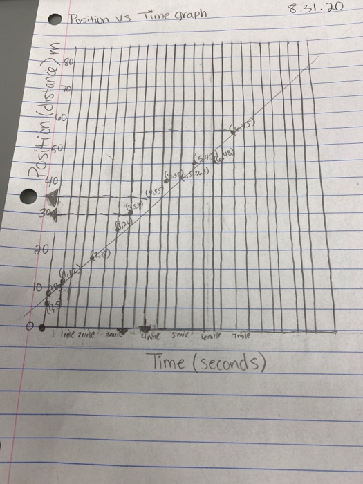 Solved 8.31.20 Position vs Time graph Hanke am 80 70 | Chegg.com