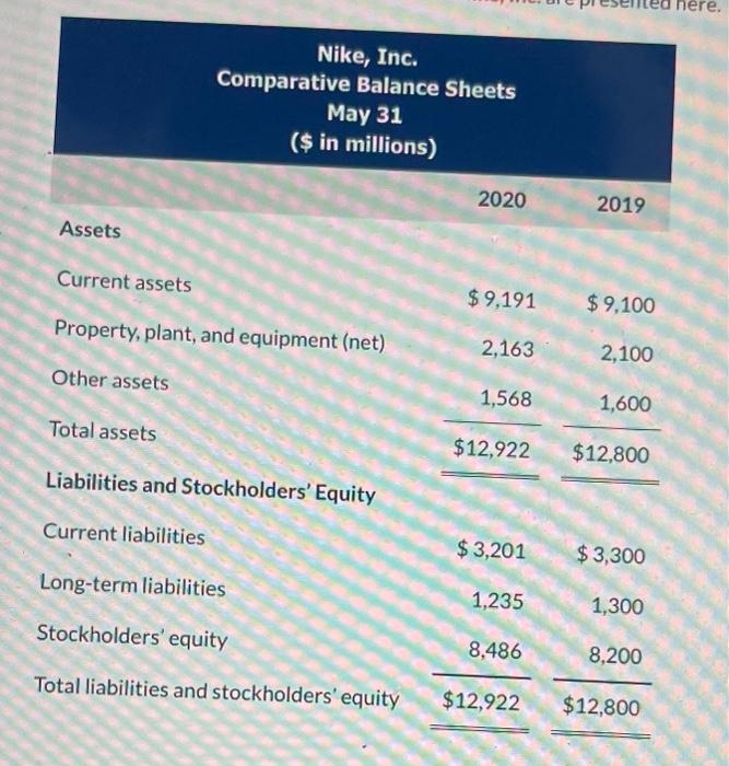 Solved Nike, Inc. Comparative Balance Sheets May 31 ($ in | Chegg.com