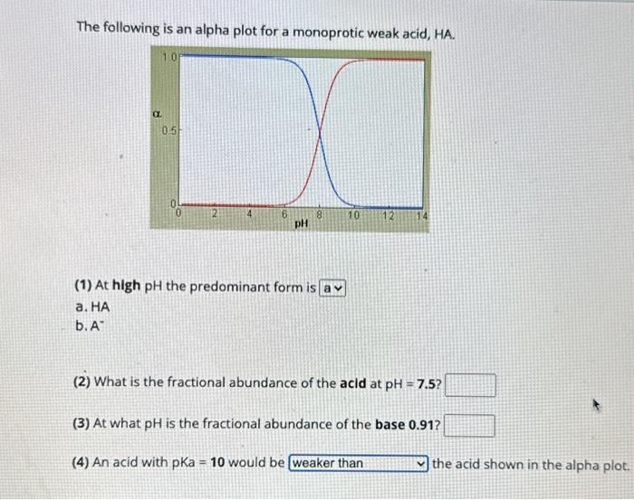 Solved The following is an alpha plot for a monoprotic weak | Chegg.com