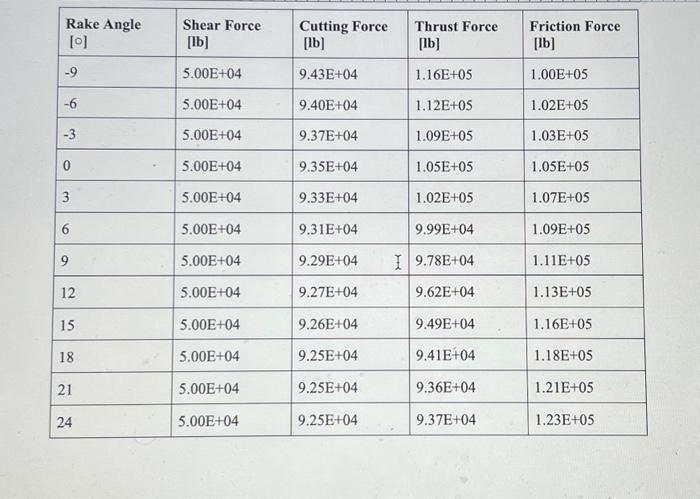 A table of cutting tool materials with their rake are | Chegg.com