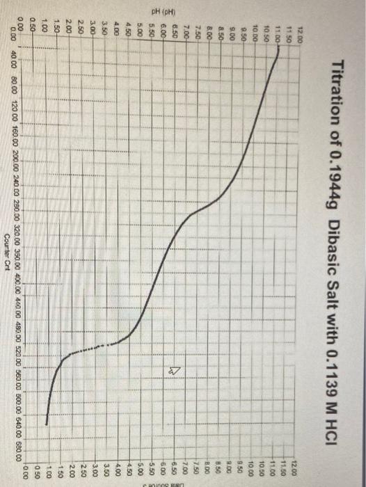 Solved B: The Titration of 0.1944 g of Dibasic Salt (M.X) | Chegg.com