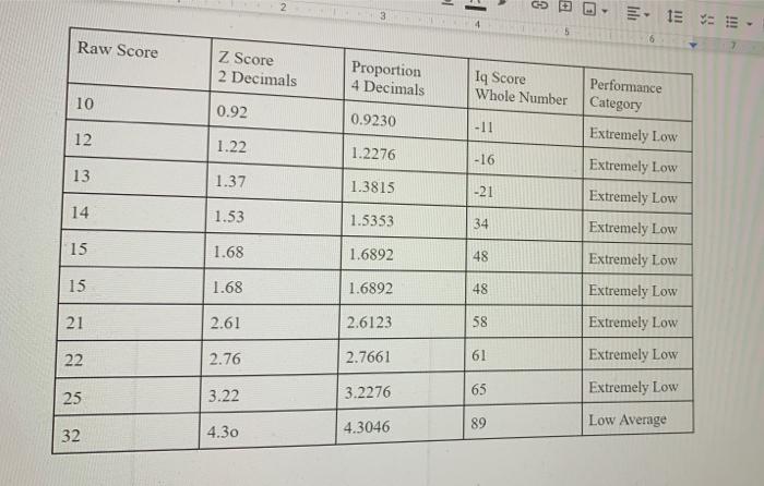 with the raw scores how do I find the rest of the | Chegg.com
