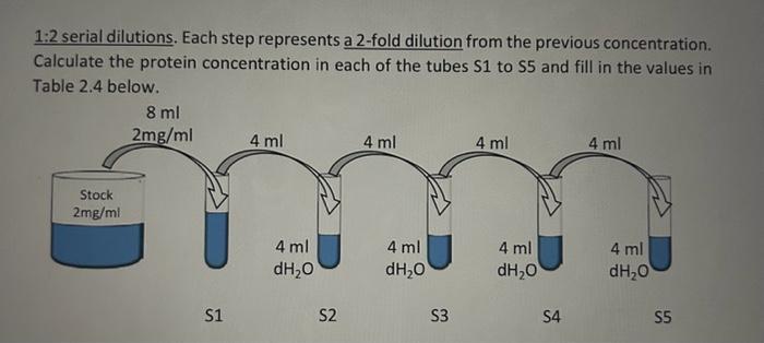 Solved 1 2 Serial Dilutions Each Step Represents A 2 Fold