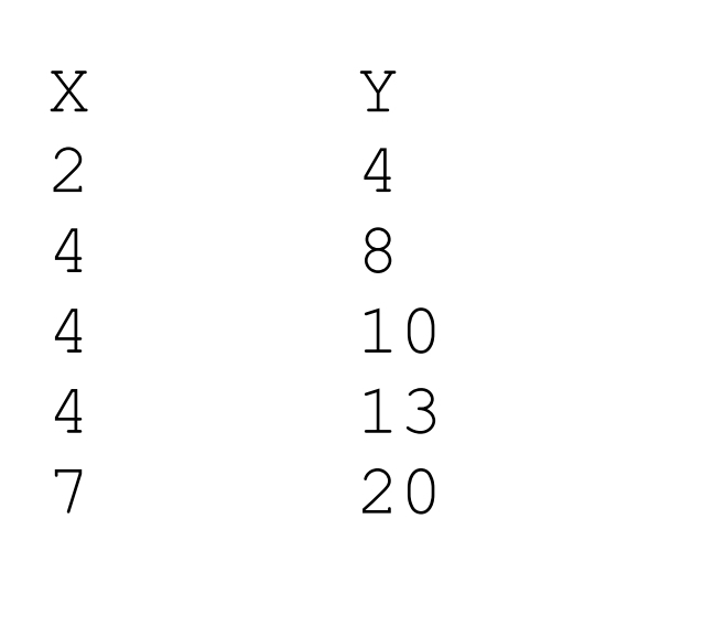 Solved Draw a scatter plot, calculate the coefficient of | Chegg.com