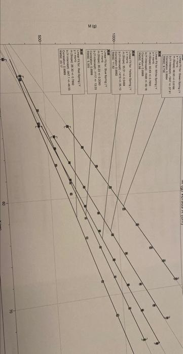 (2) For each spring, report the value of the | Chegg.com