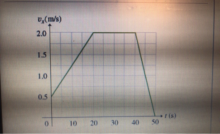 Solved What is the initial velocity of the particle, vo ? | Chegg.com