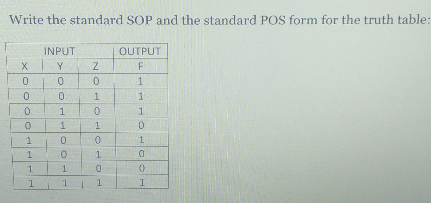 Solved Write the standard SOP and the standard POS form for | Chegg.com