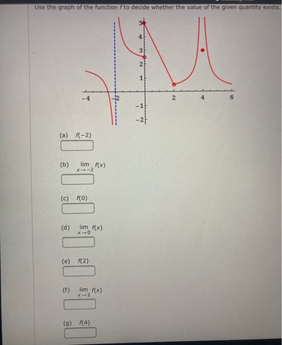 Solved Use the graph of the function f to decide whether the | Chegg.com