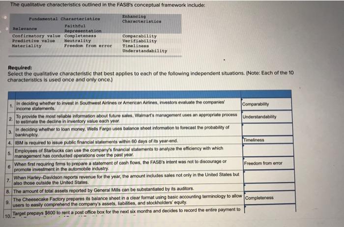 Solved The qualitative characteristics outlined in the | Chegg.com